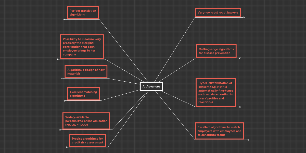 AI Advances | MindMeister Mind Map