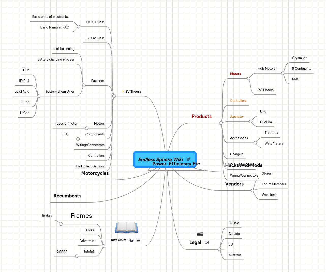 Endless Sphere Wiki | MindMeister Mind map