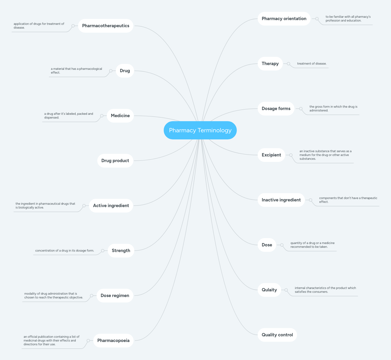 Pharmacy Terminology | MindMeister Mind map