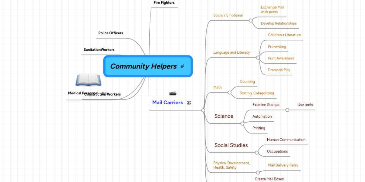 Community Helpers | MindMeister Mind Map