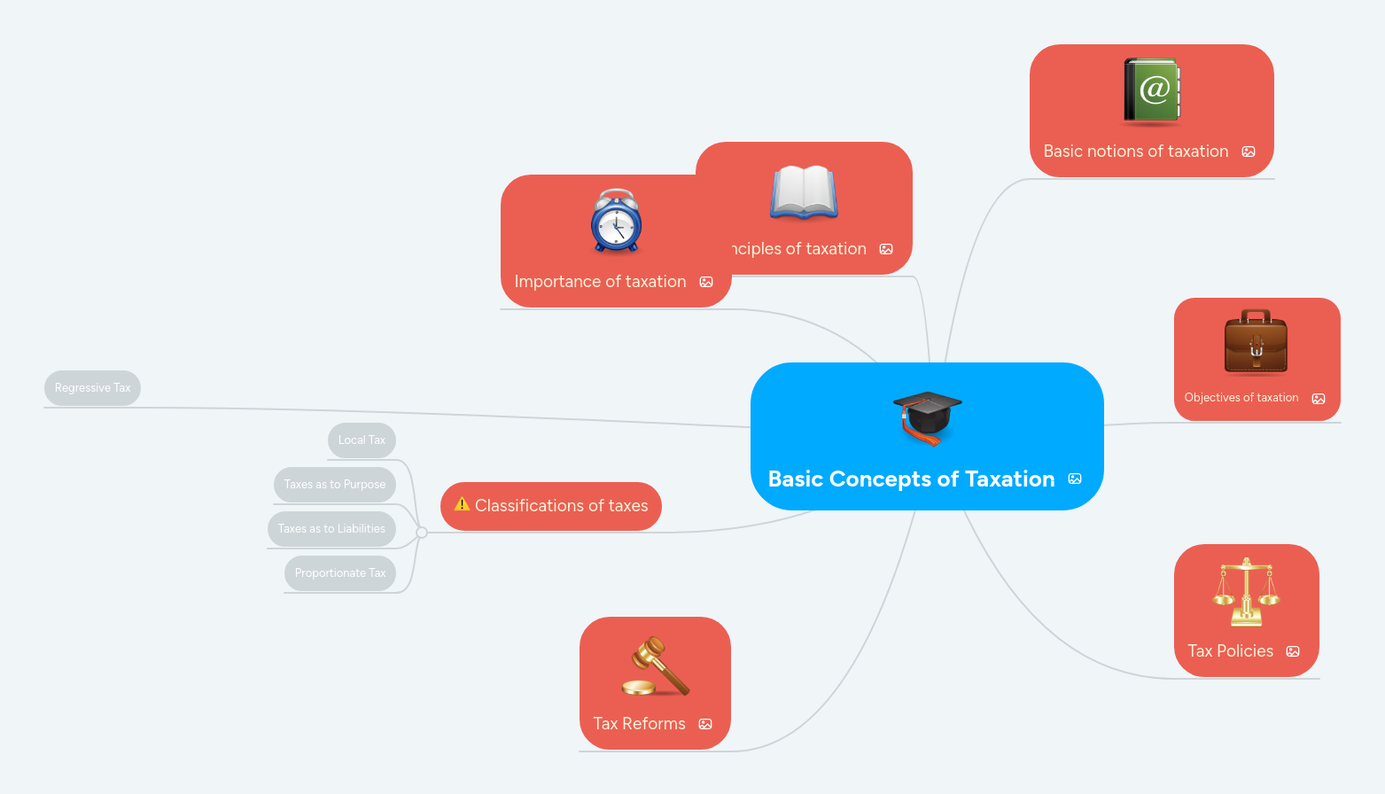 Basic Concepts of Taxation | MindMeister Mind map