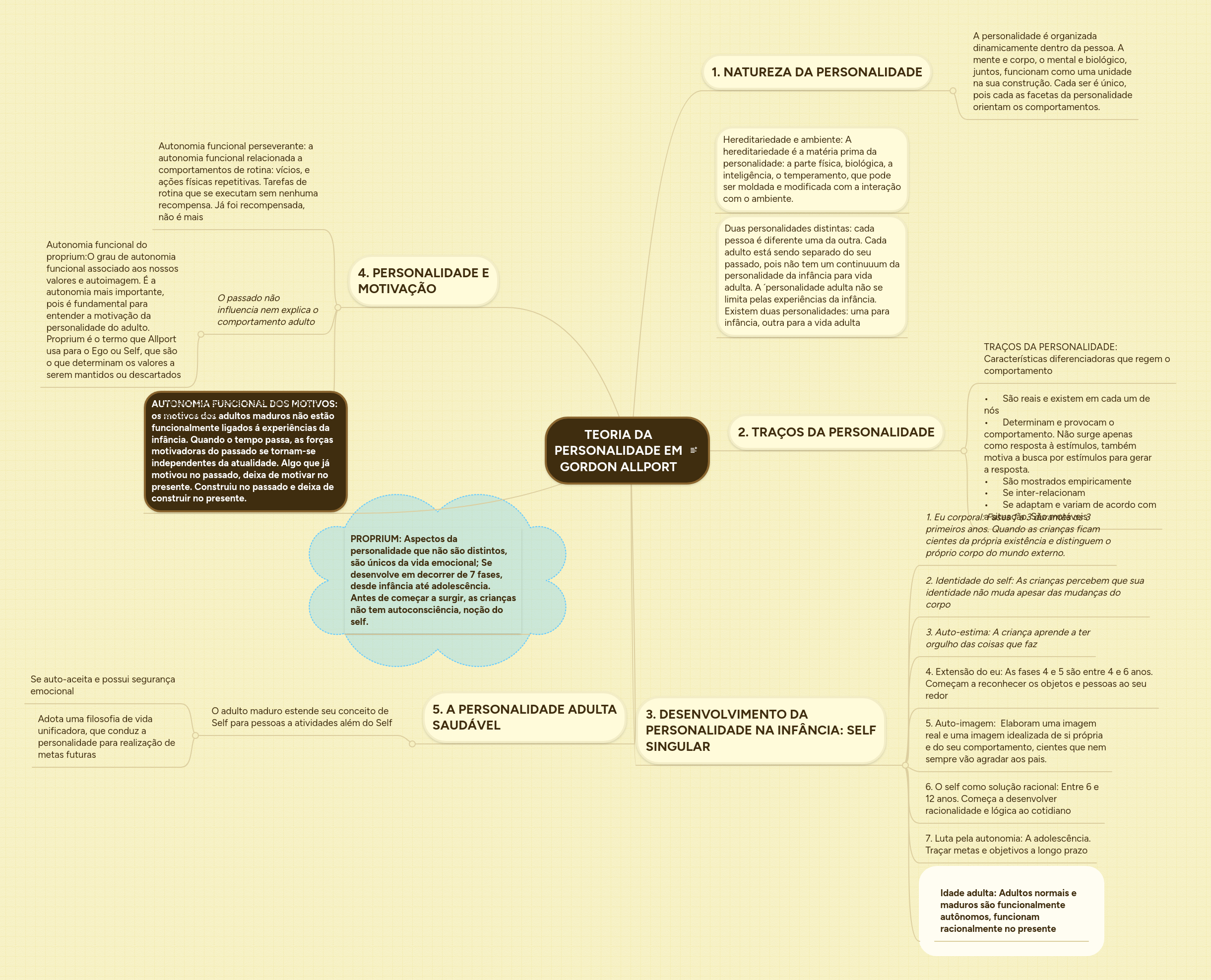 TEORIA DA PERSONALIDADE EM GORDON ALLPORT | MindMeister Mapa Mental