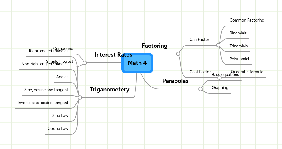 Mind Mapping - Crear Mind Maps en línea | MindMeister