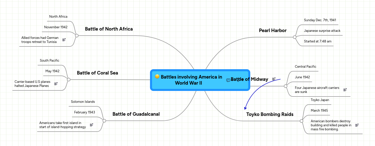 Battles involving America in World War II | MindMeister Mind map