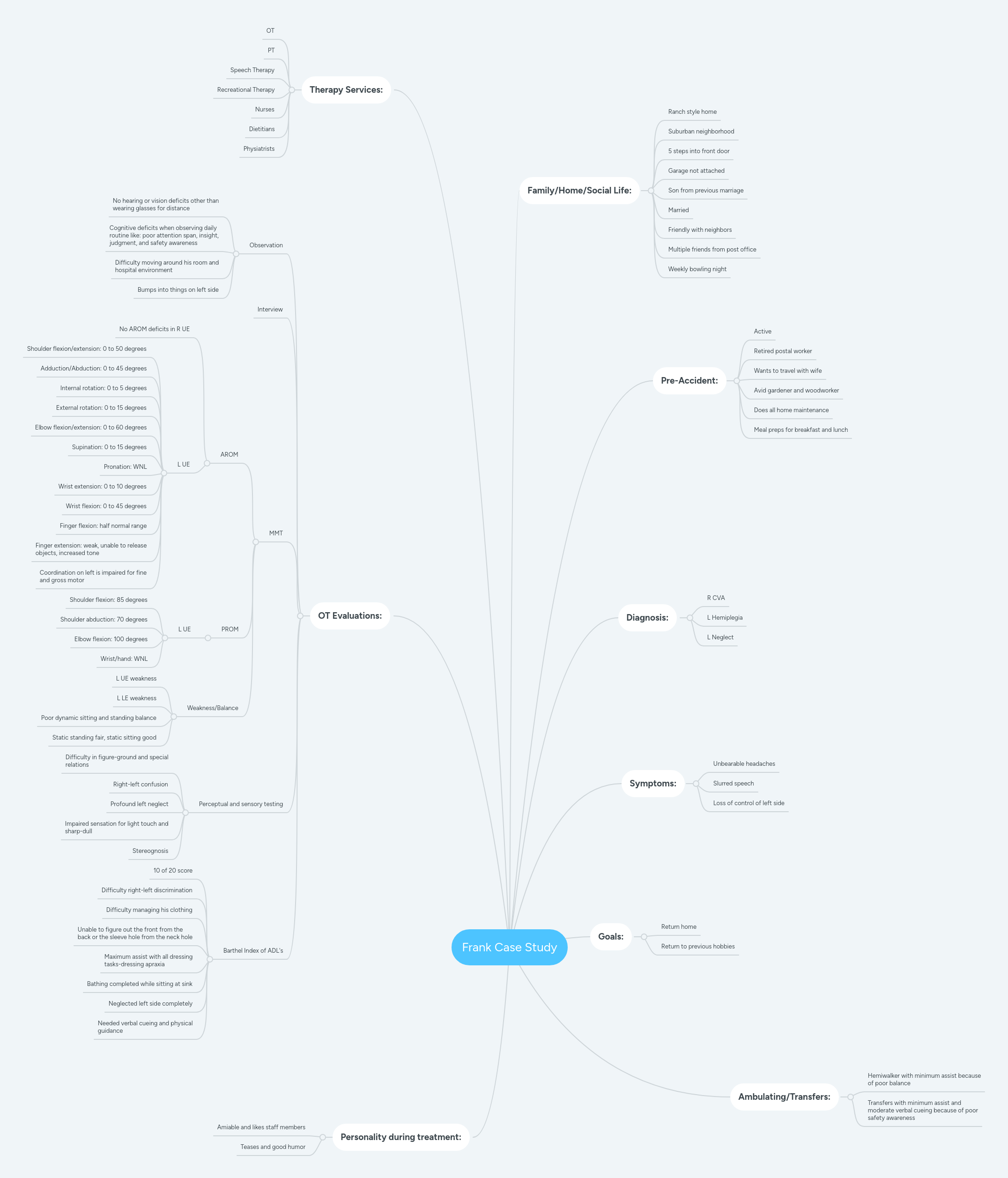 Frank Case Study | MindMeister Mind map