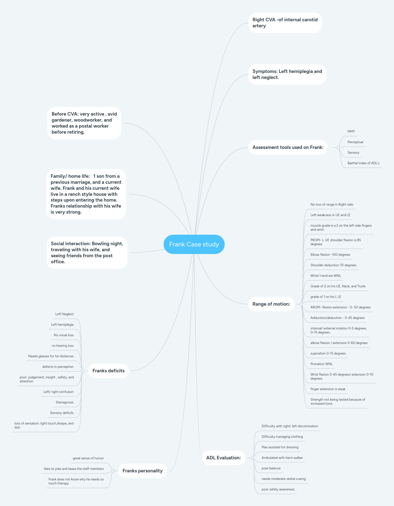 Frank Case study | MindMeister Mind Map
