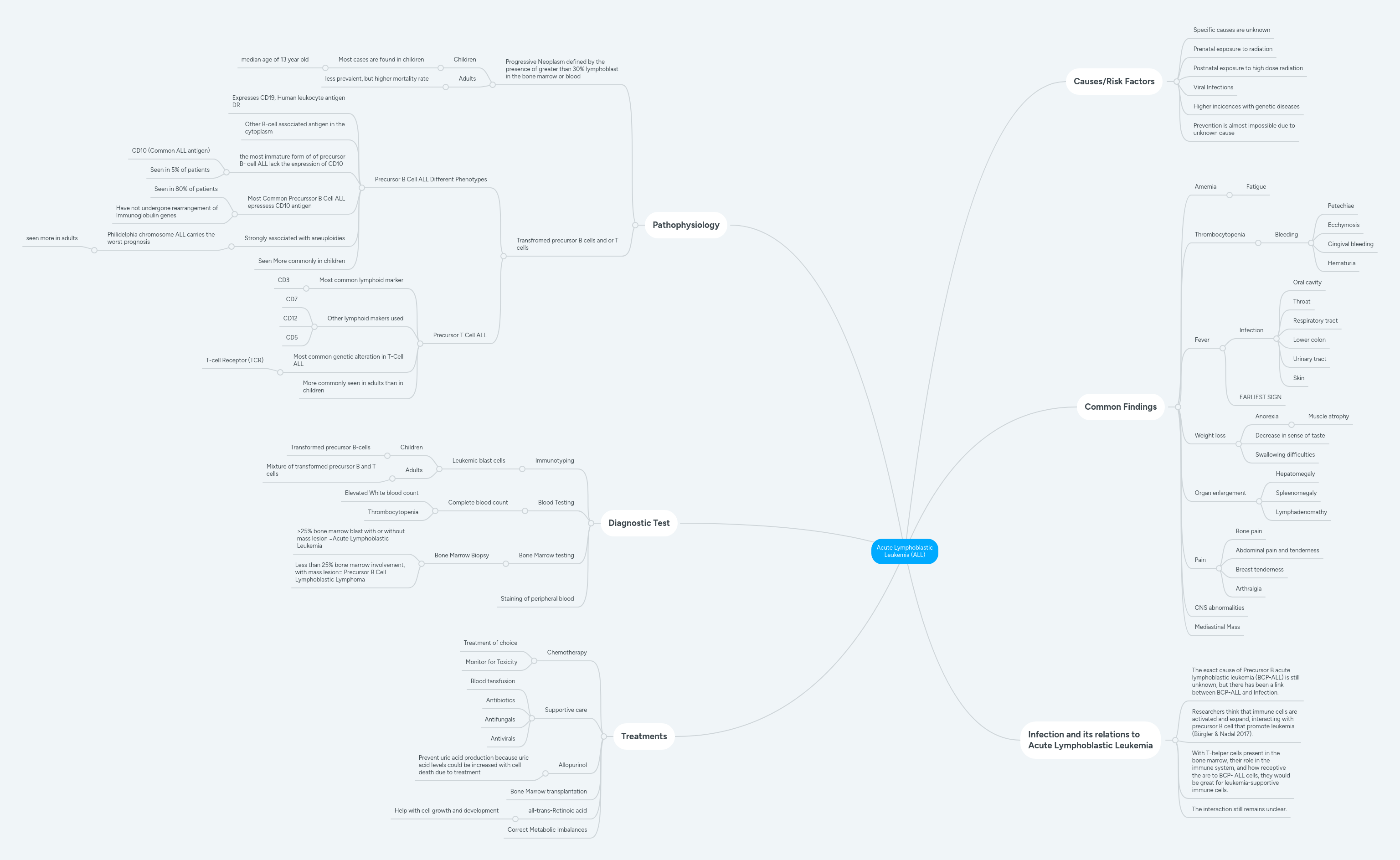 Acute Lymphoblastic Leukemia (ALL) | MindMeister Mind Map