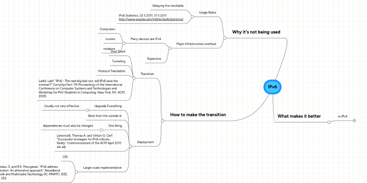 IPv6 | MindMeister Mind Map