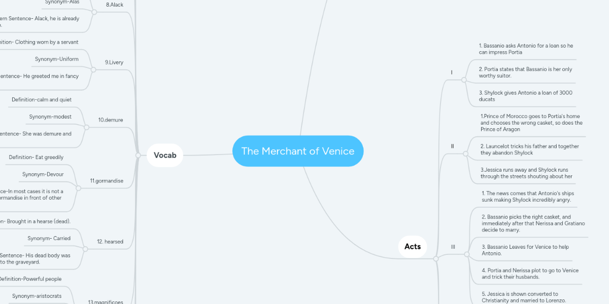 The Merchant of Venice | MindMeister Mind Map