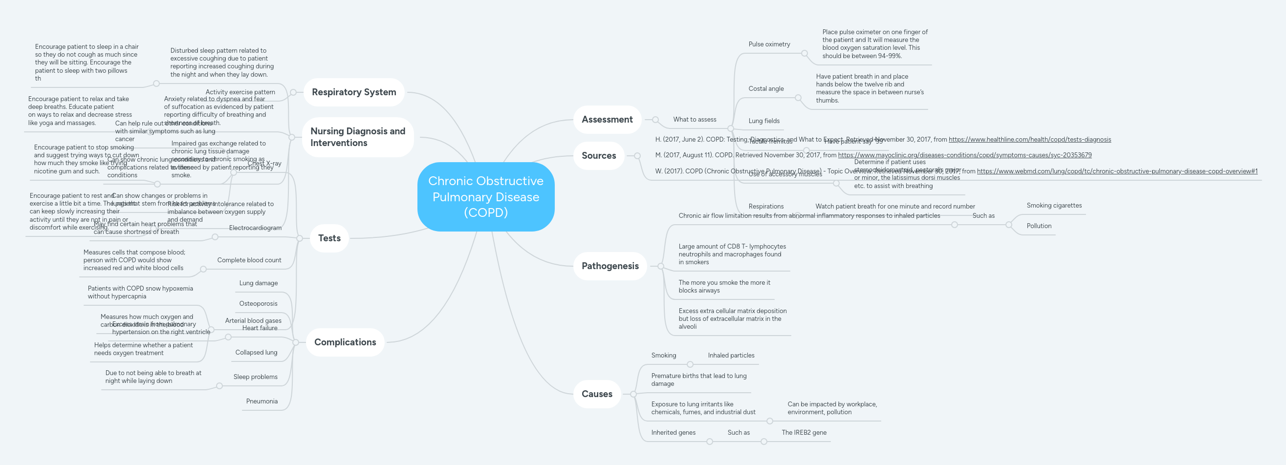 Chronic Obstructive Pulmonary Disease (COPD) | MindMeister Mind map