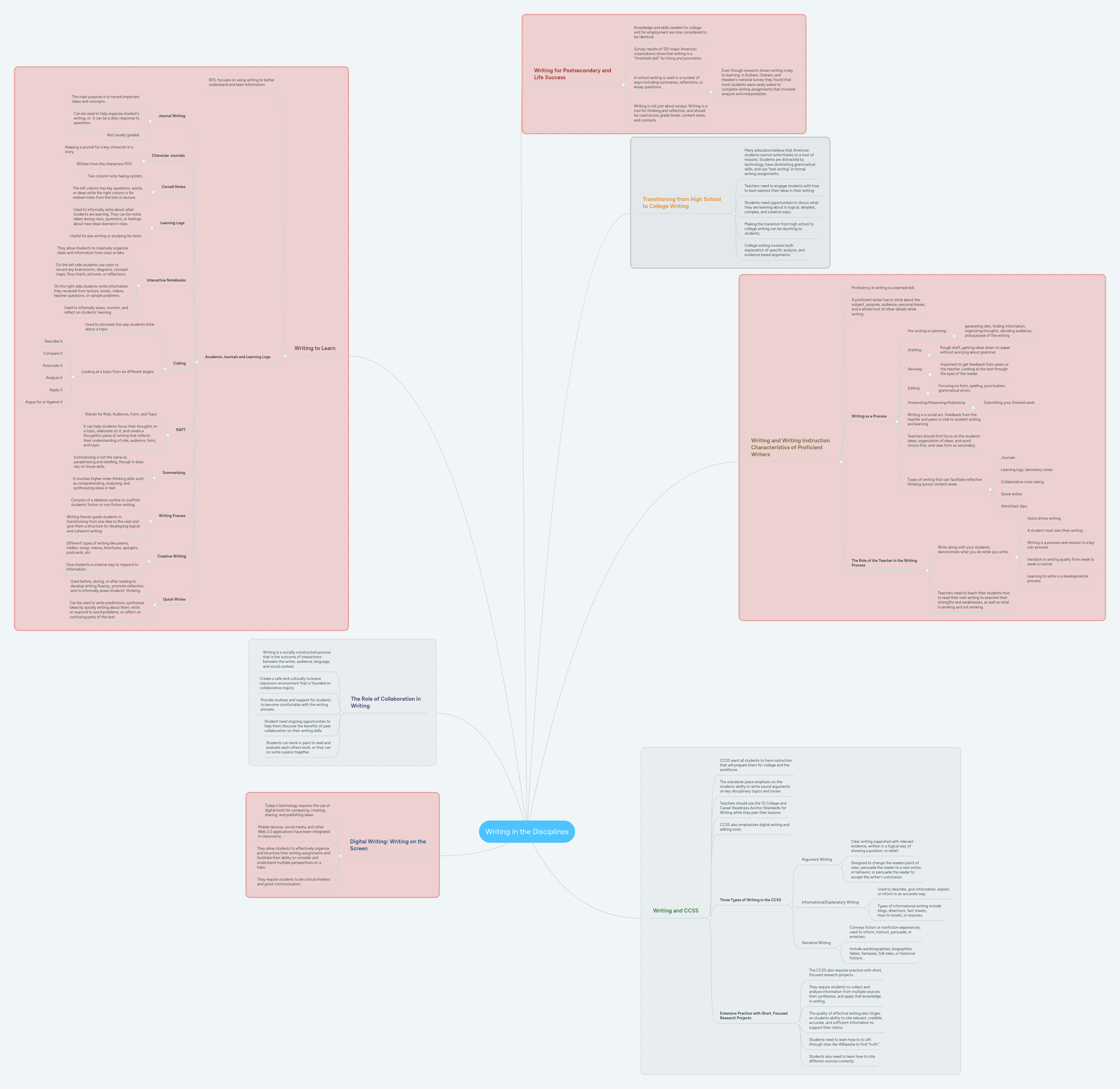 Writing in the Disciplines | MindMeister Mind Map
