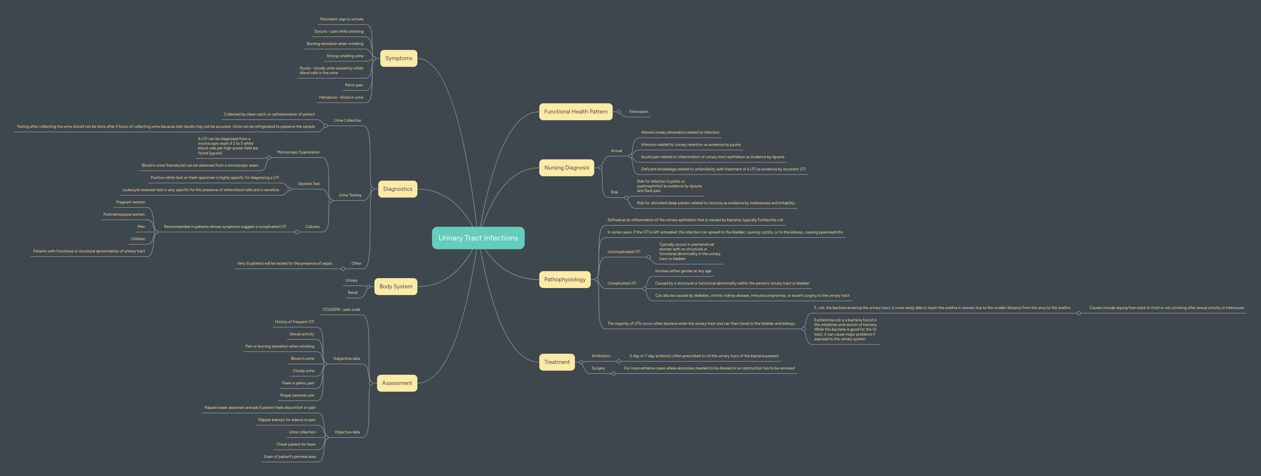 Urinary Tract Infections | MindMeister Mind Map