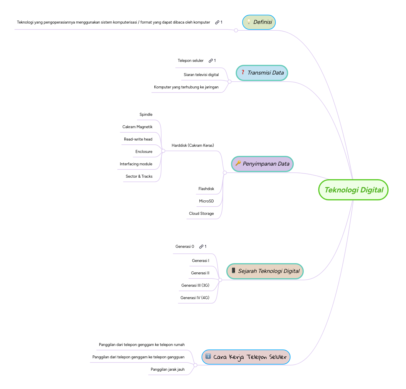 Teknologi Digital | MindMeister Mind map