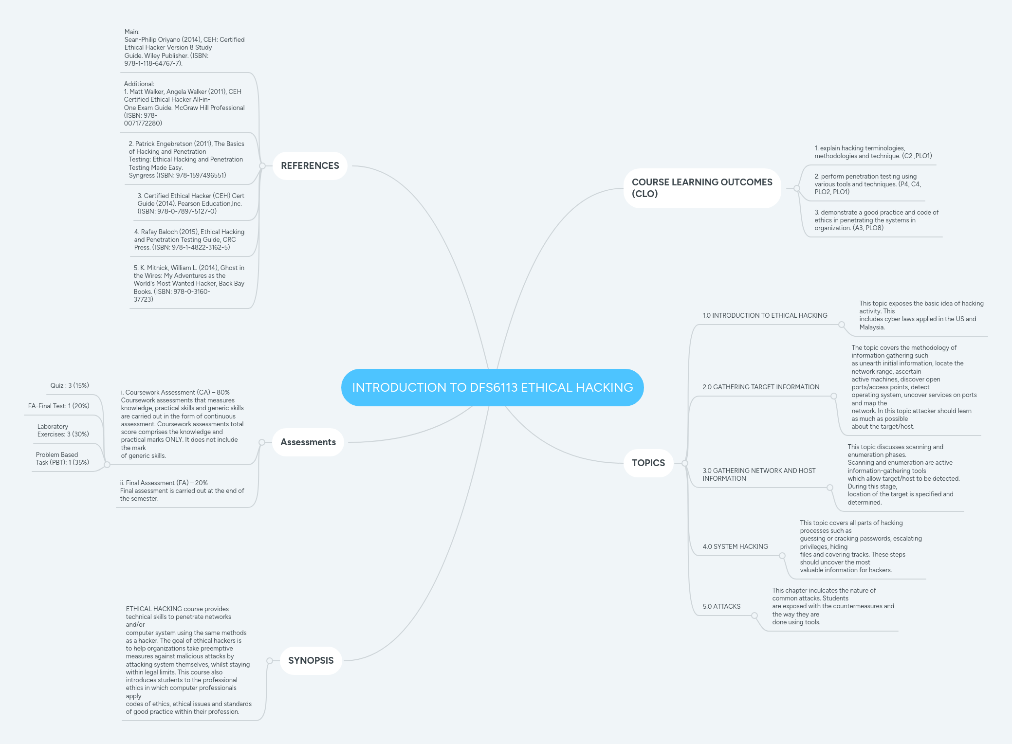 INTRODUCTION TO DFS6113 ETHICAL HACKING | MindMeister Mind map