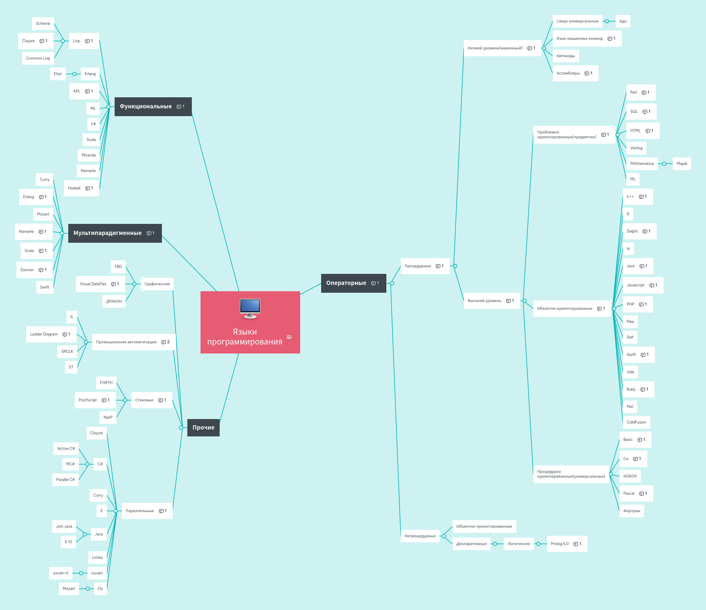 Software de criação de mapas mentais: mapas mentais | MindMeister