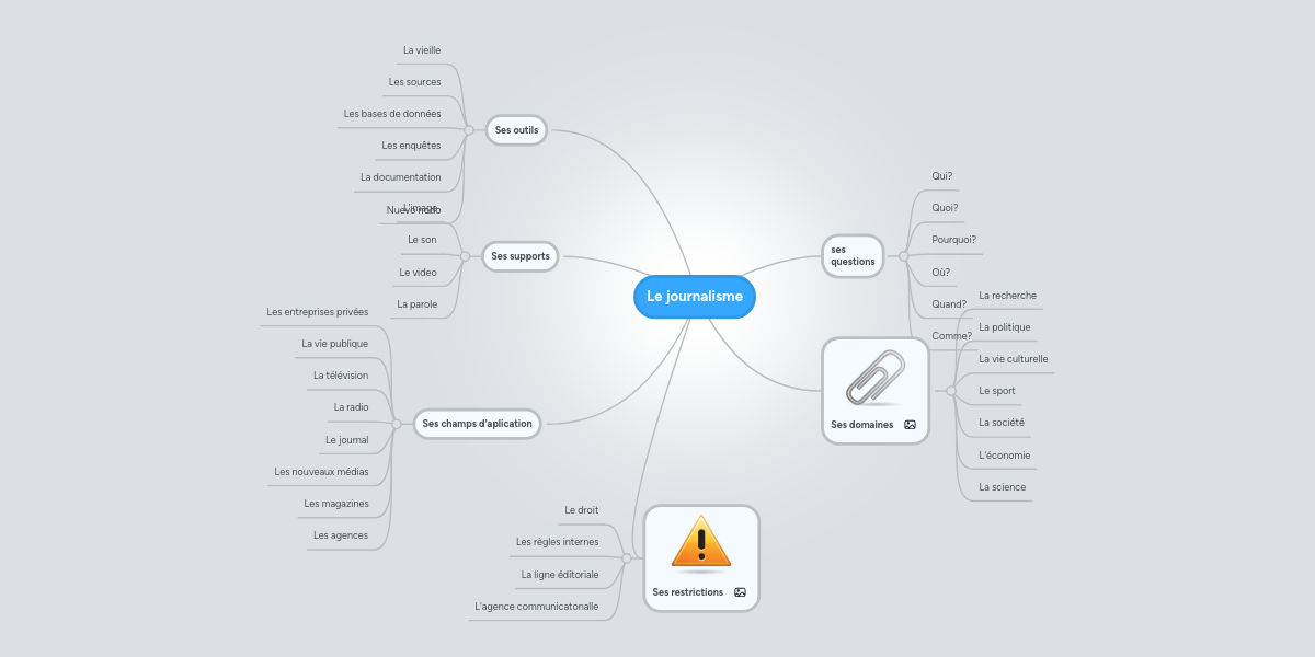 Le journalisme | MindMeister Mind Map
