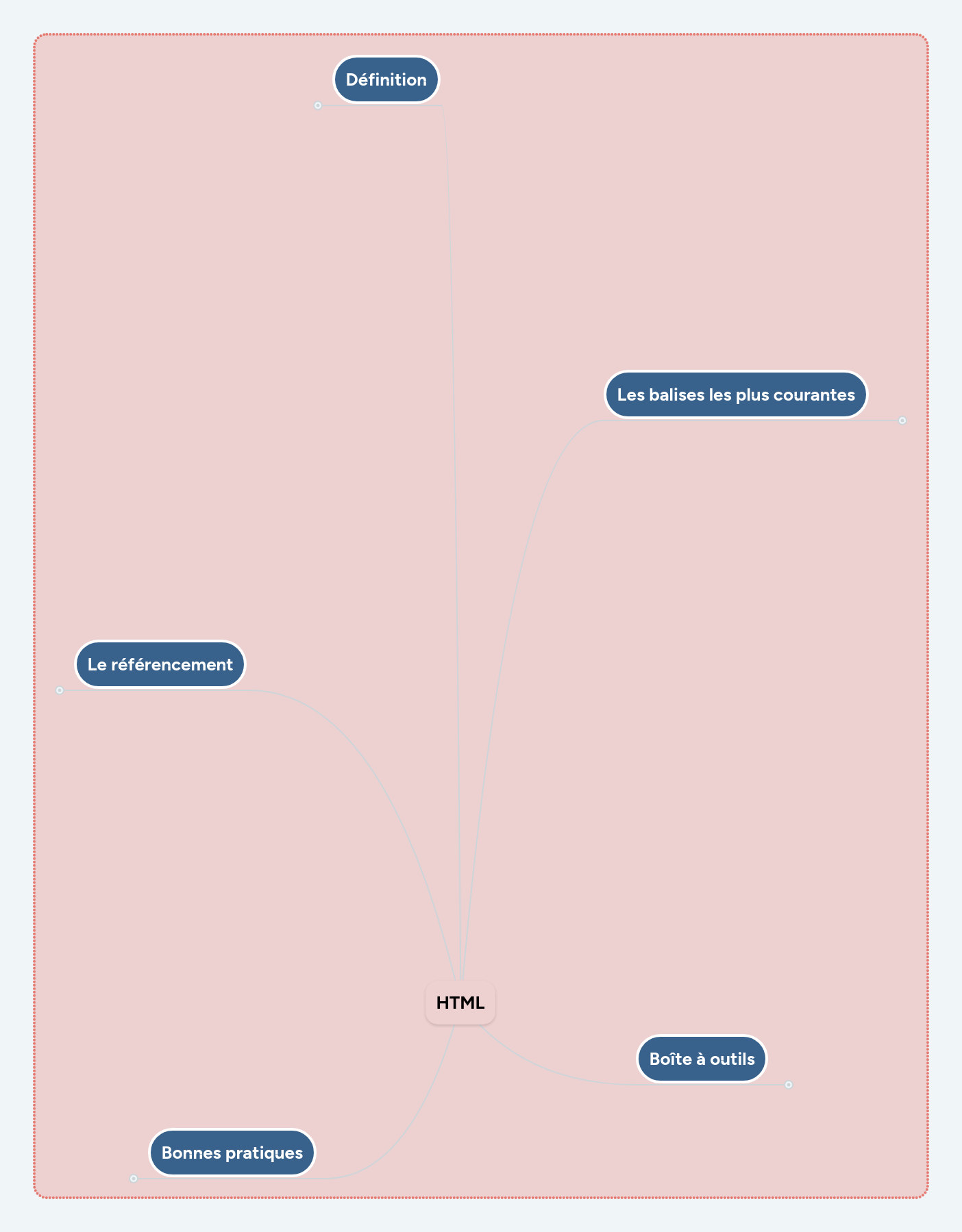 HTML | MindMeister Mind Map