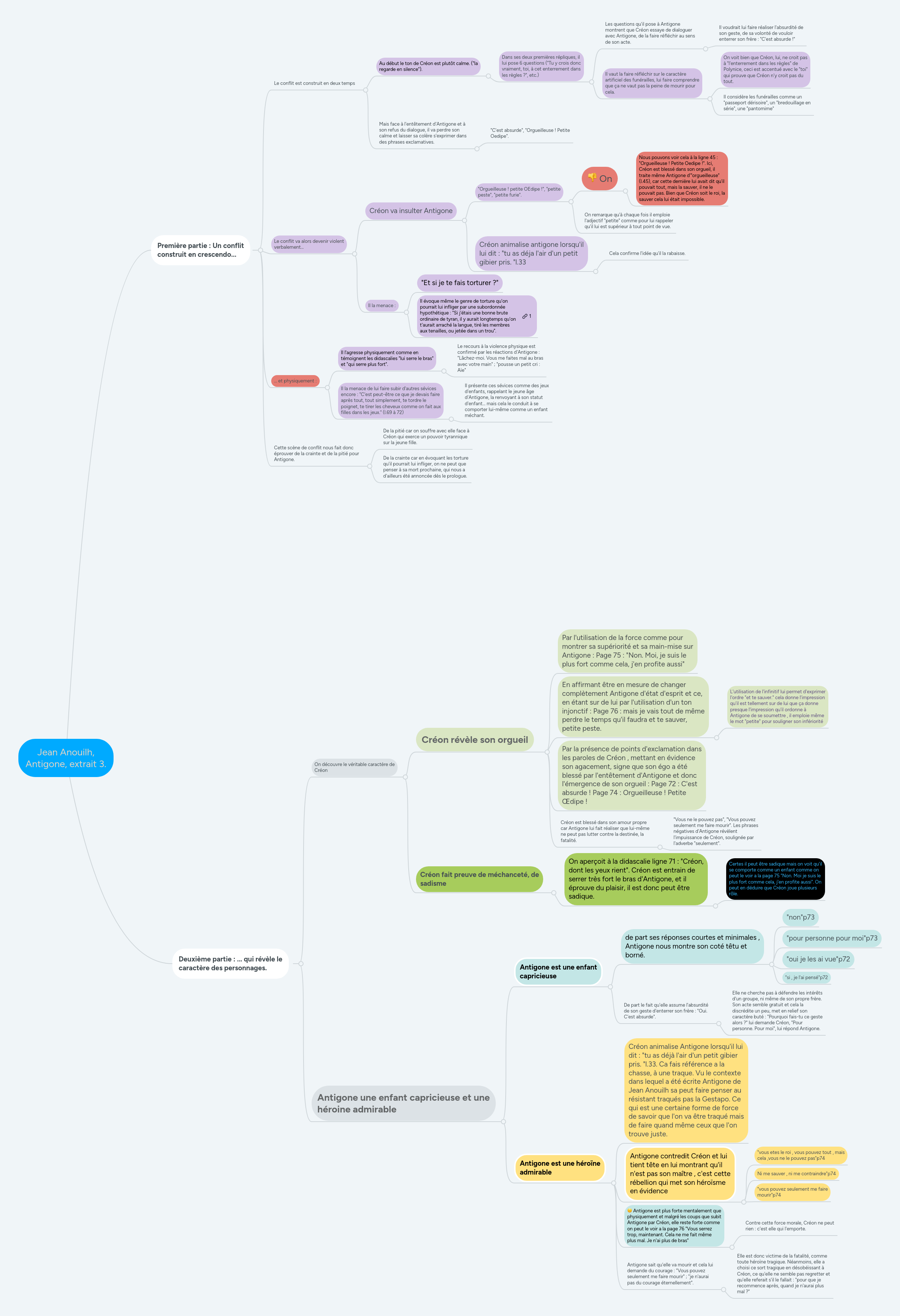 Jean Anouilh, Antigone, extrait 3. | MindMeister Mind Map