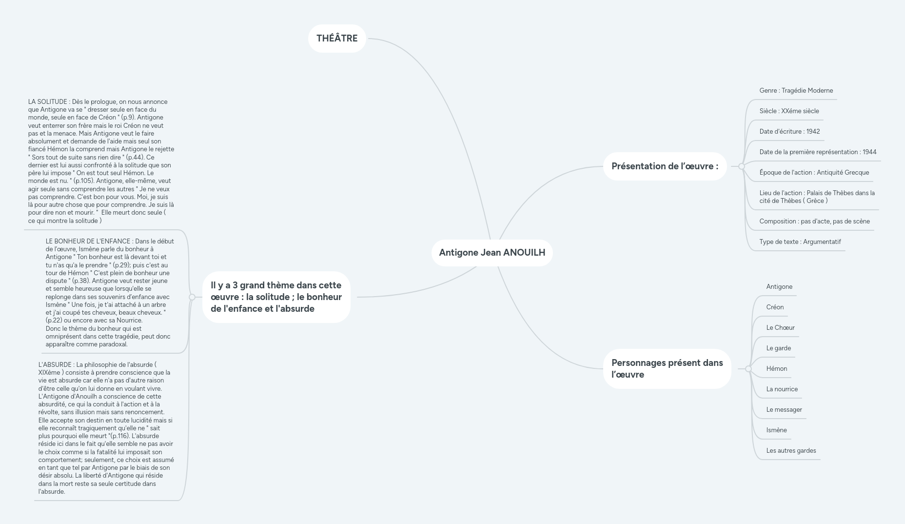 Antigone Jean ANOUILH | MindMeister Mind Map