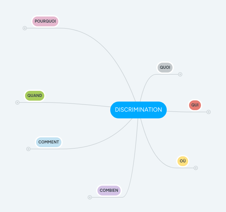 DISCRIMINATION | MindMeister Mind Map