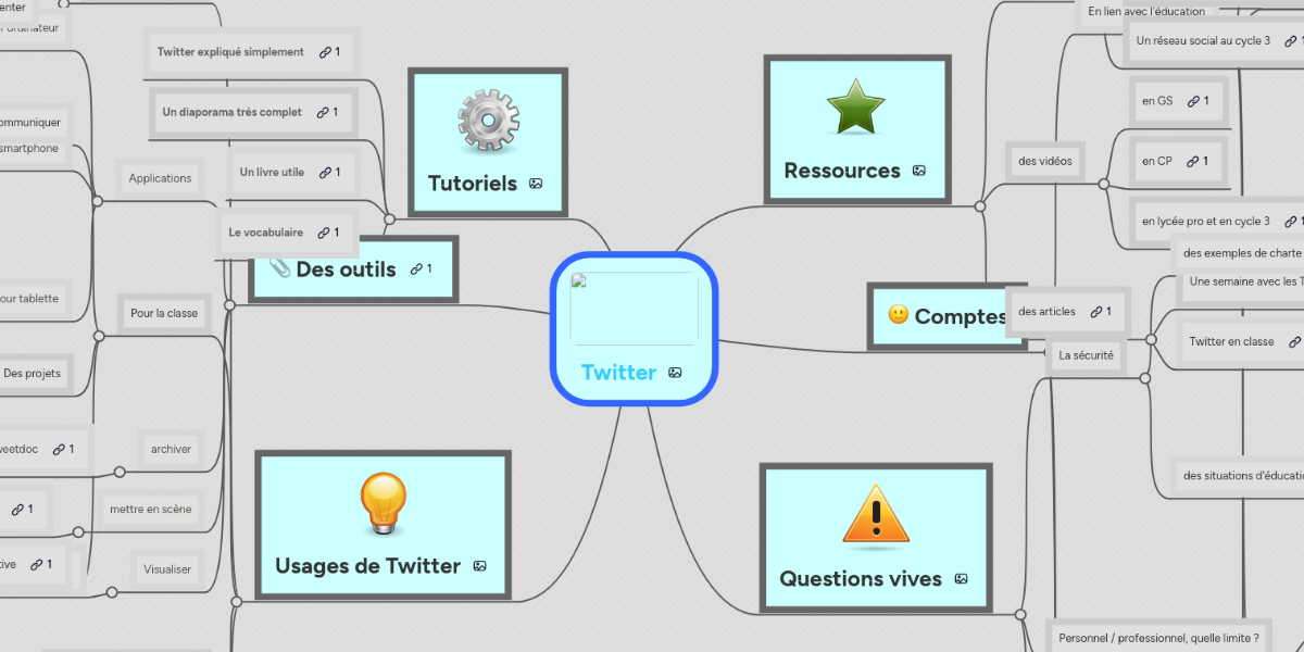 Twitter | MindMeister Mind Map