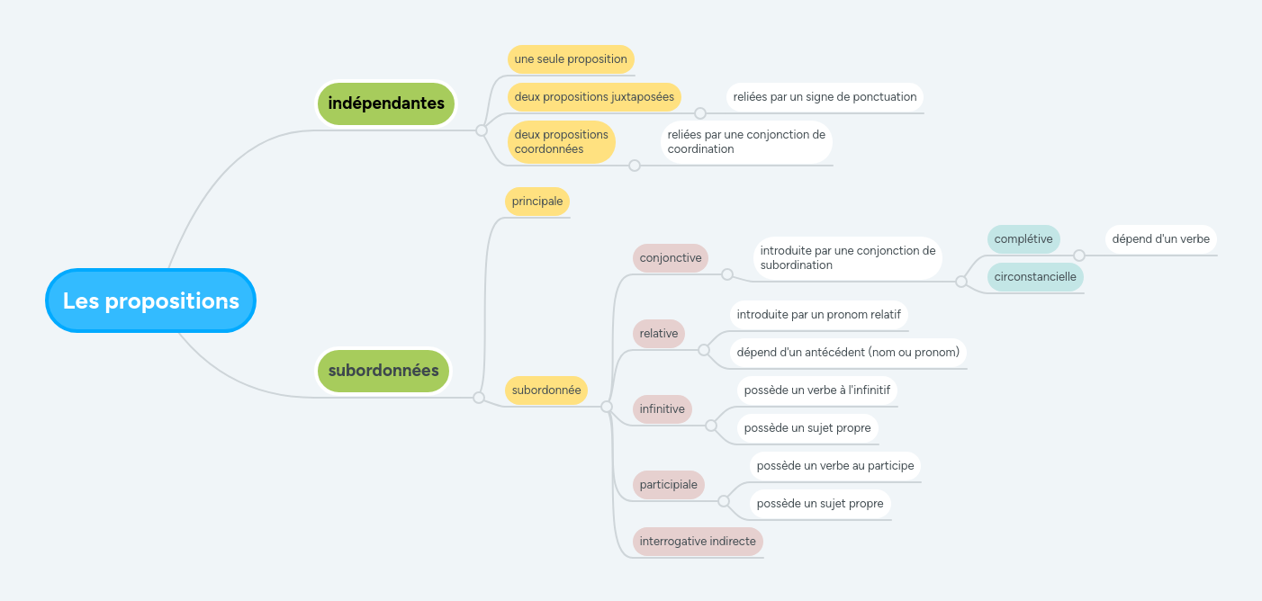Les propositions | MindMeister Mind Map