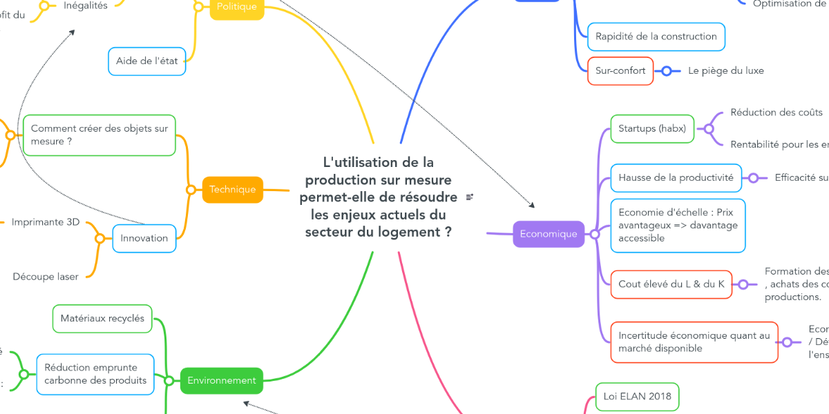 L'utilisation de la production sur mesure permet-... | MindMeister Mind Map L'utilisation de la production sur mesure permet-... | MindMeister Mind Map