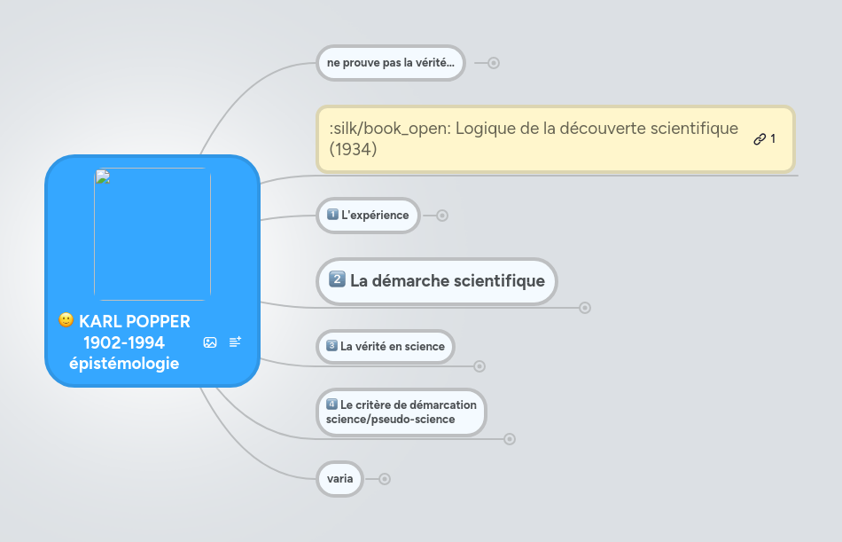 KARL POPPER 1902-1994 épistémologie | MindMeister Mind Map