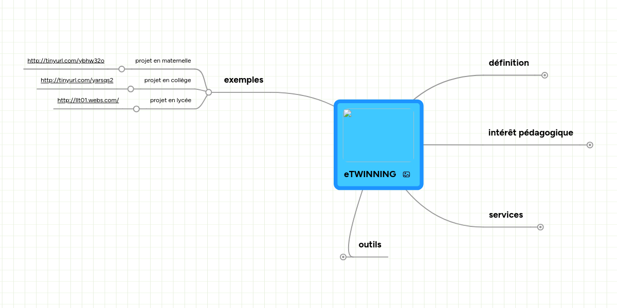 eTWINNING | MindMeister Mind Map