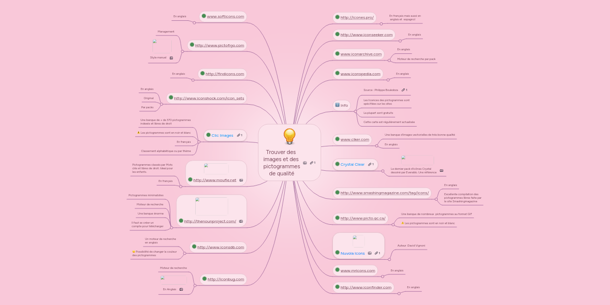 Trouver des images et des pictogrammes de quali... | MindMeister Mind Map