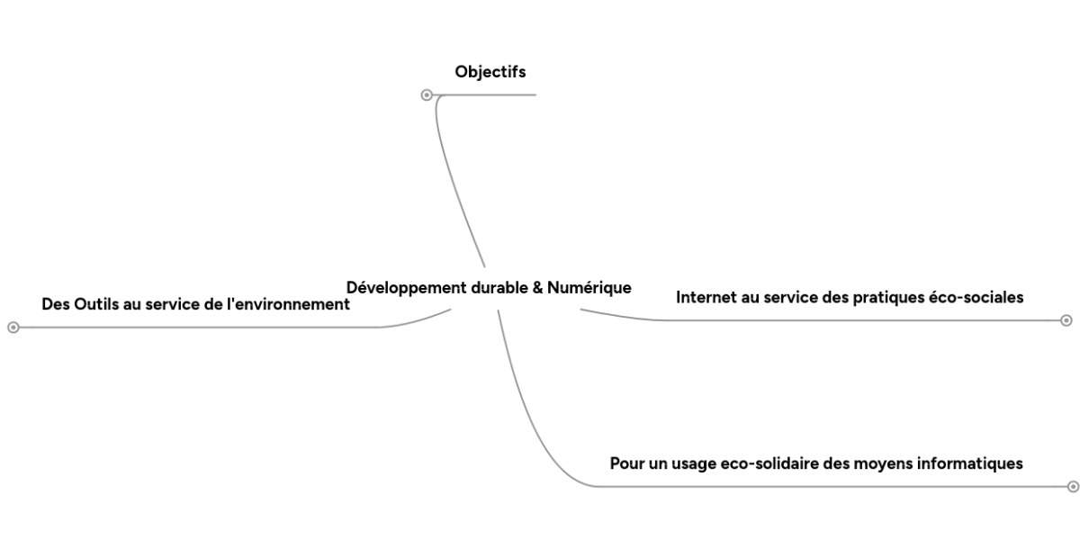 Développement durable & Numérique | MindMeister Mind Map