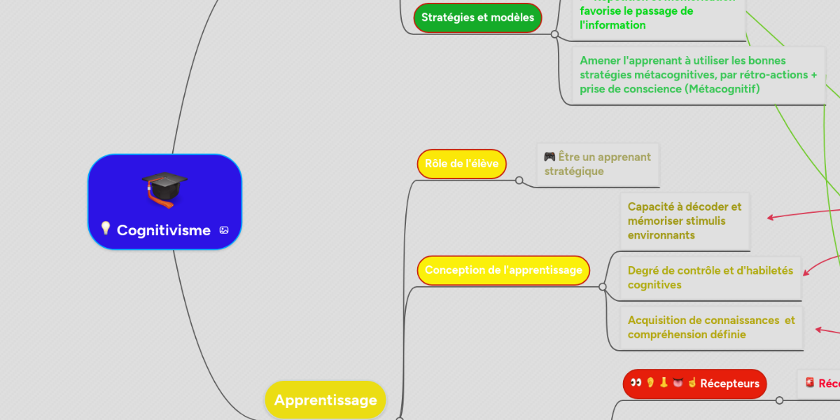 Cognitivisme | MindMeister Mind Map