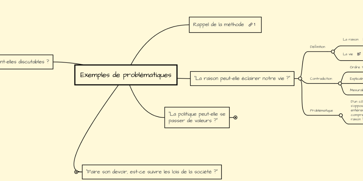 Exemples de problématiques | MindMeister Mind Map