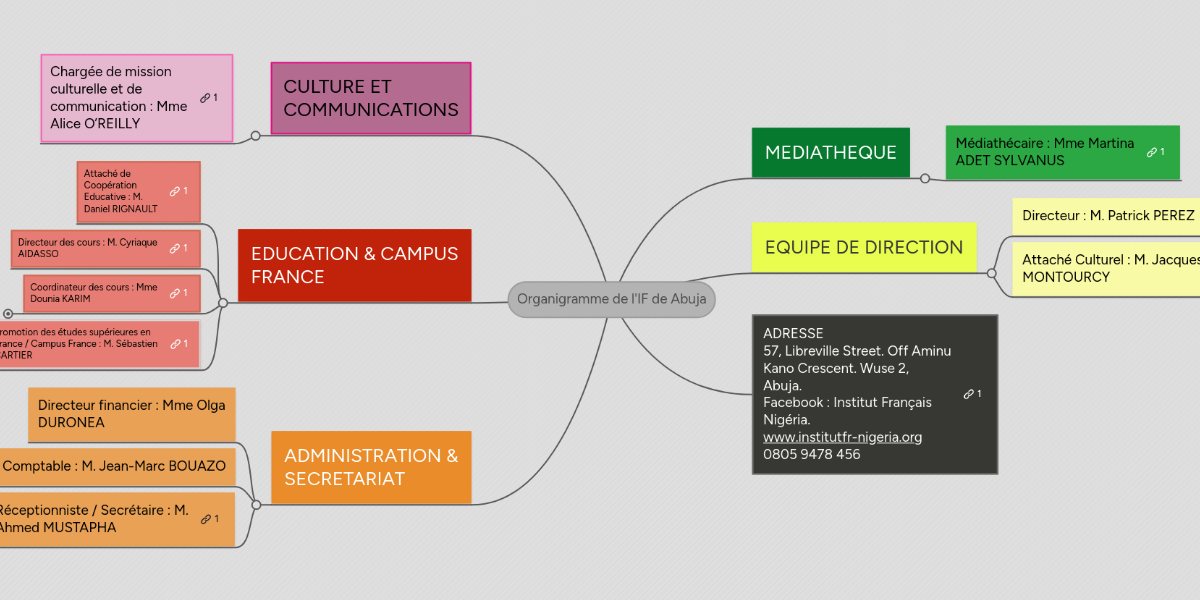 Organigramme de l'IF de Abuja | MindMeister Mind Map