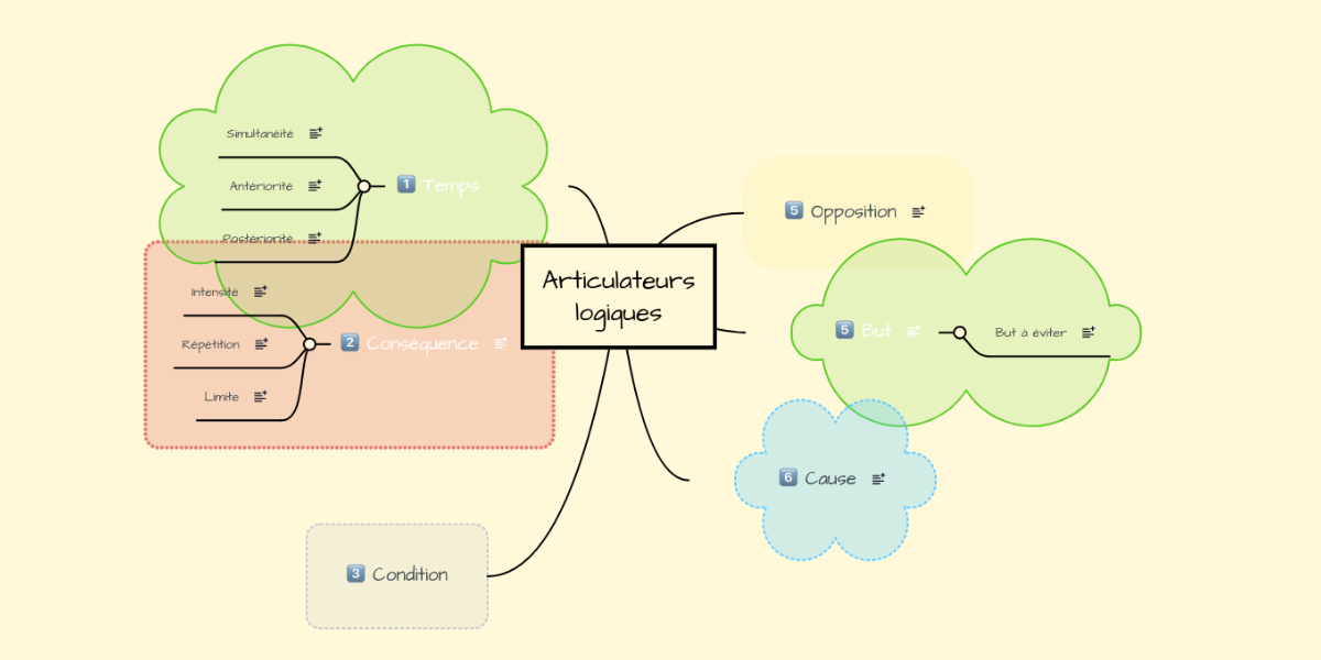 Articulateurs logiques | MindMeister Mind Map
