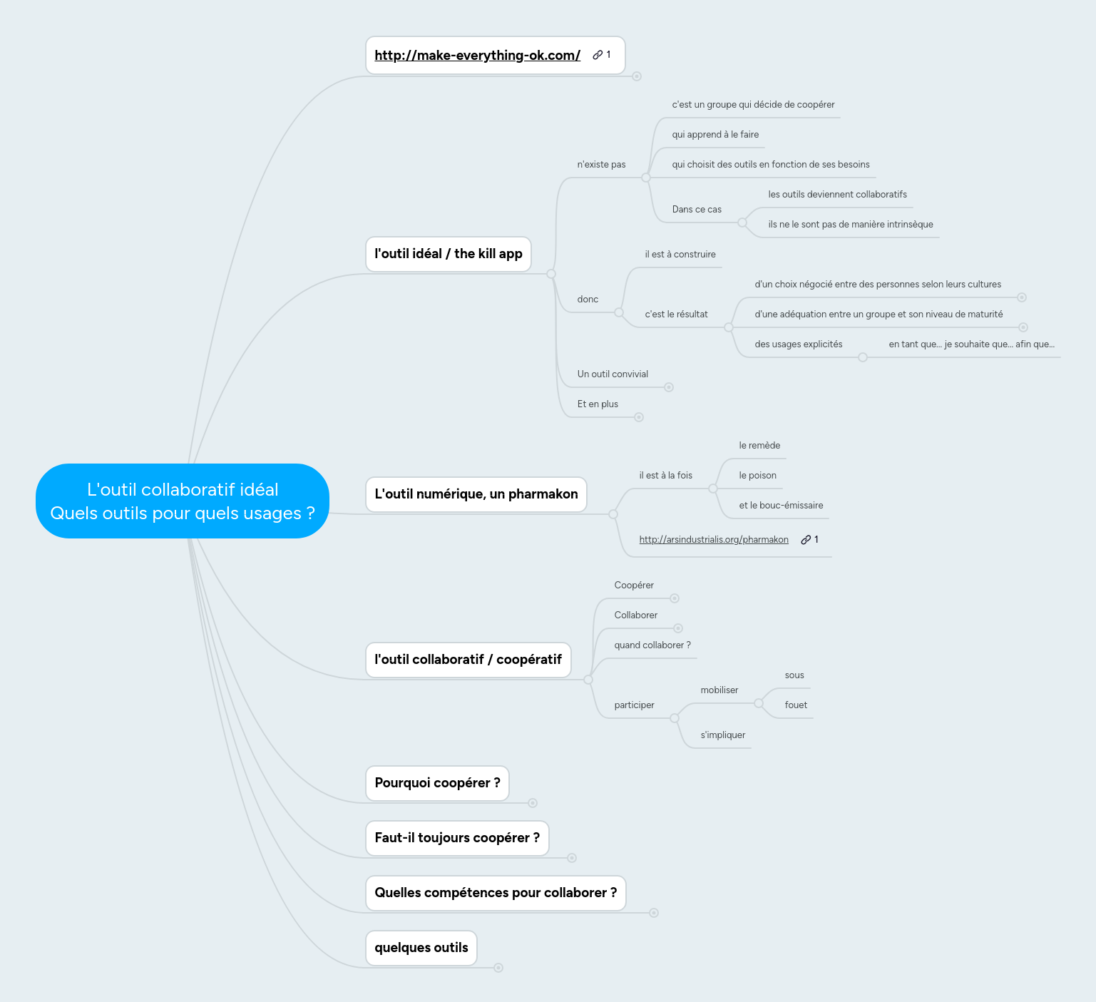 L'outil collaboratif idéal Quels outils pour quel... | MindMeister Mind Map