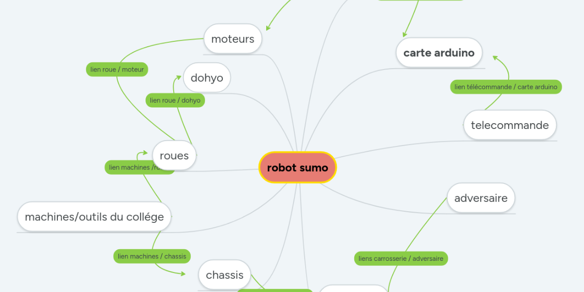 robot sumo | MindMeister Mind Map