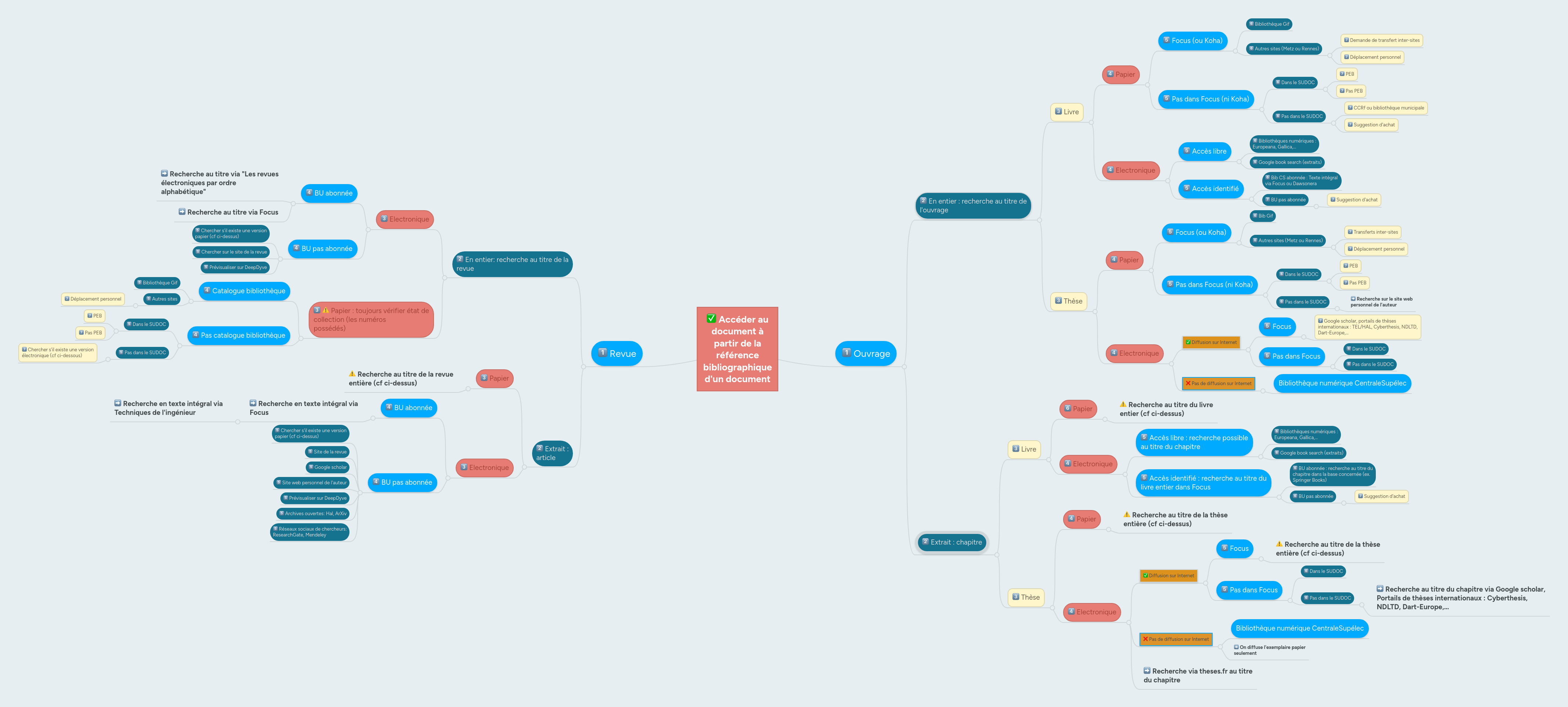 Accéder au document à partir de la référence bibl... | MindMeister Mind Map