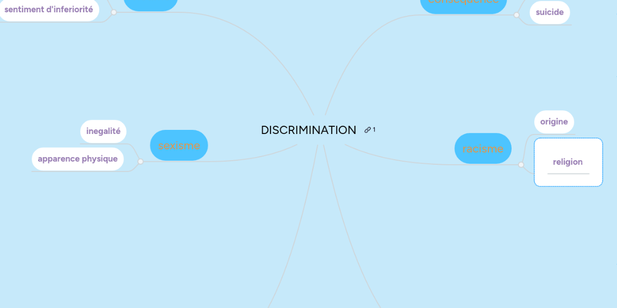 DISCRIMINATION | MindMeister Mind Map