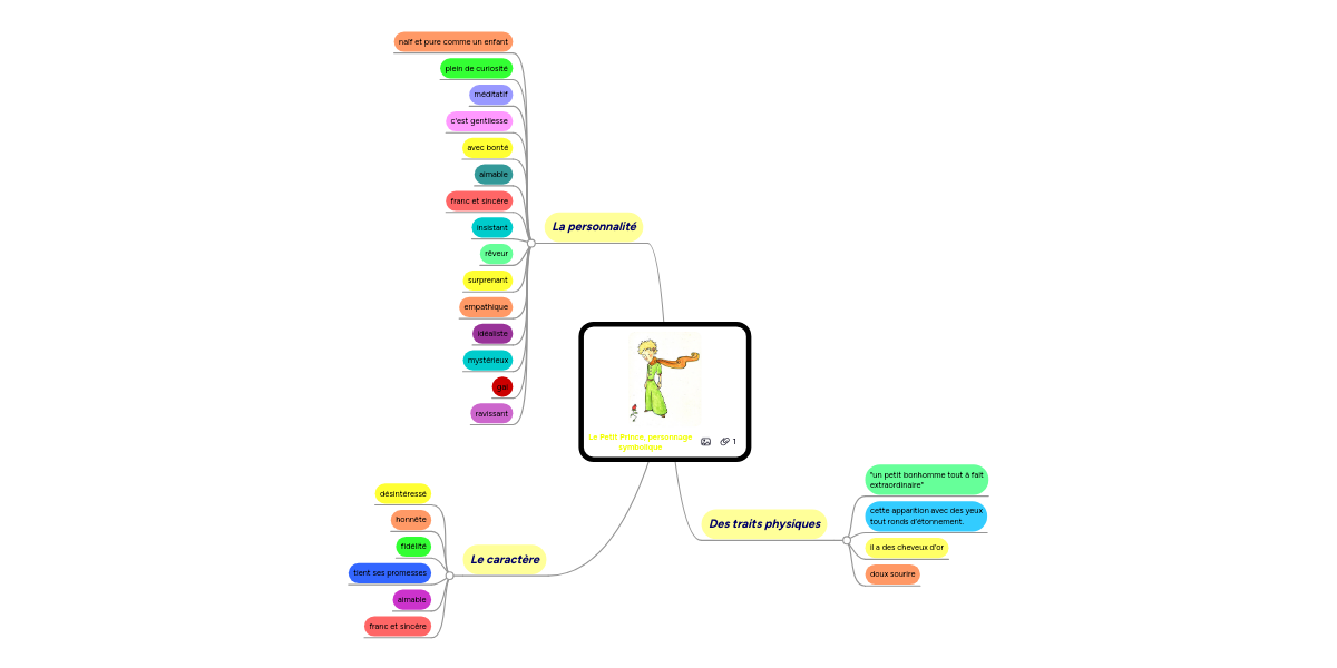 Le Petit Prince, personnage symbolique | MindMeister Mind Map