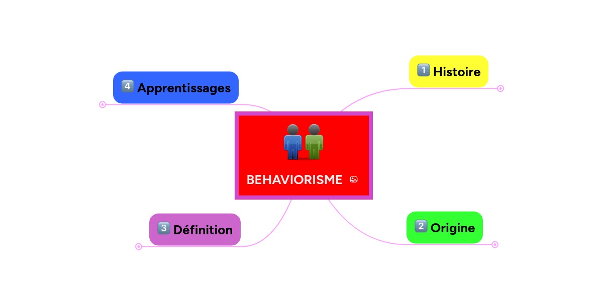 BEHAVIORISME | MindMeister Mind Map