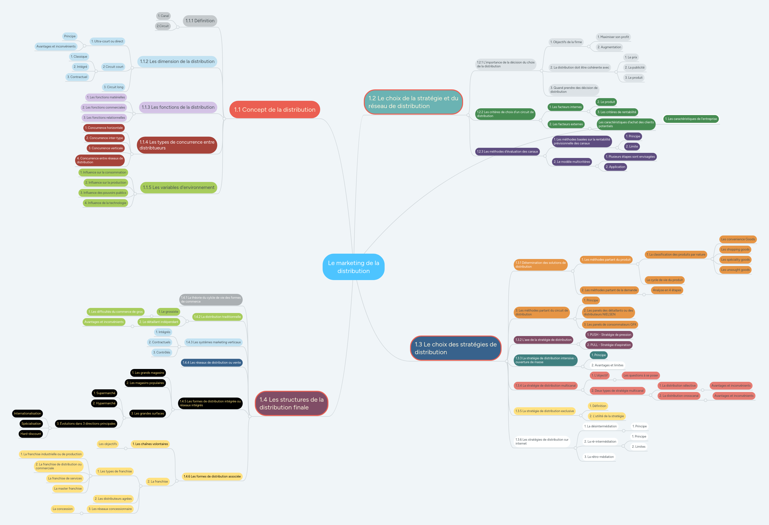 Le marketing de la distribution | MindMeister Mind Map