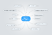 Logistics Management - MindMeister Mind Map