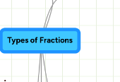 Types of Fractions - MindMeister Mind Map