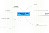 Success and Failures of French Revolution - MindMeister Mind Map