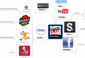 fast food blog - MindMeister Mind Map
