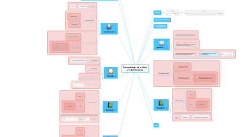 Psicopatología de la Niñez y la Adolescencia | MindMeister Mapa mental