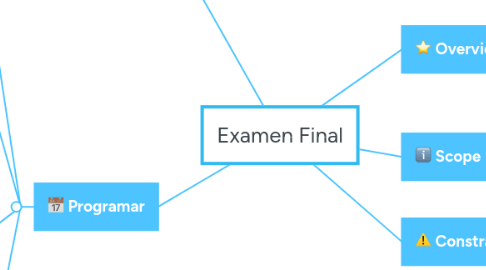 Examen Final | MindMeister Mind map