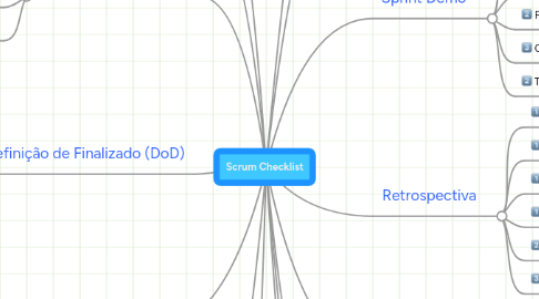 Scrum Checklist | MindMeister Mind Map