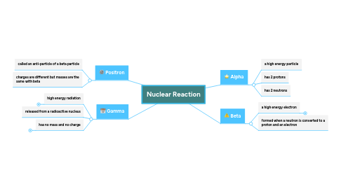 Nuclear Reaction | MindMeister Mind map